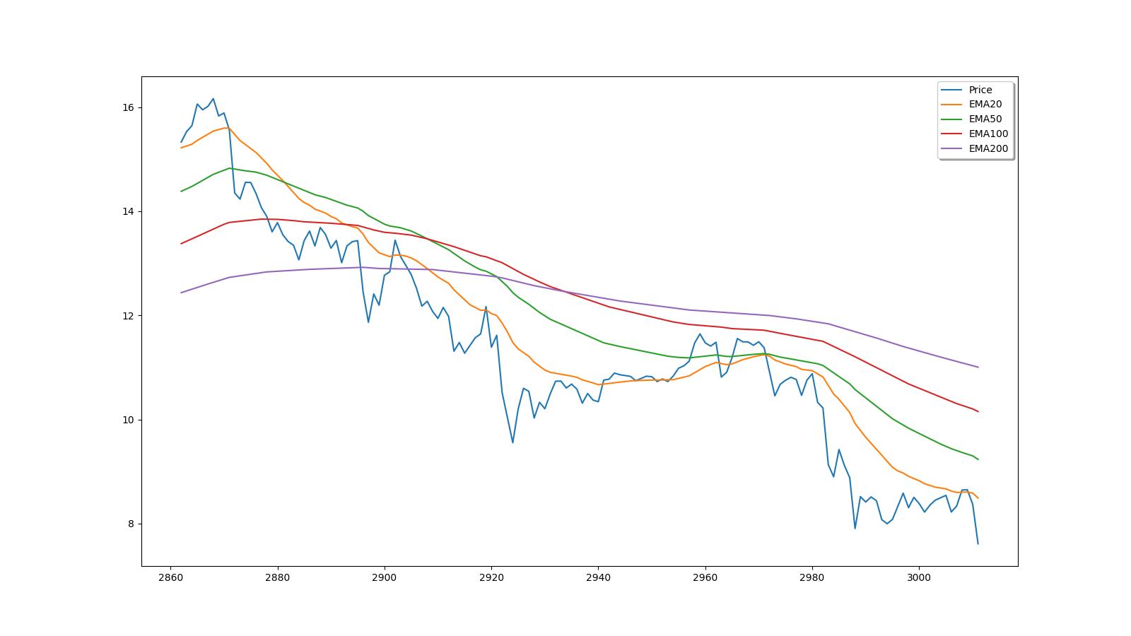 KuCoin Token Exponential Moving Averages