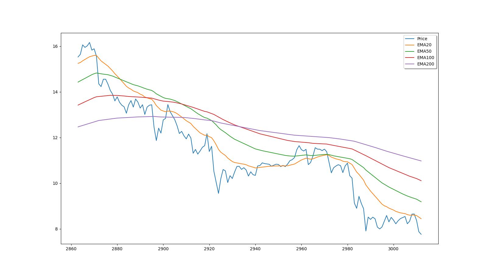 KuCoin Token Exponential Moving Averages