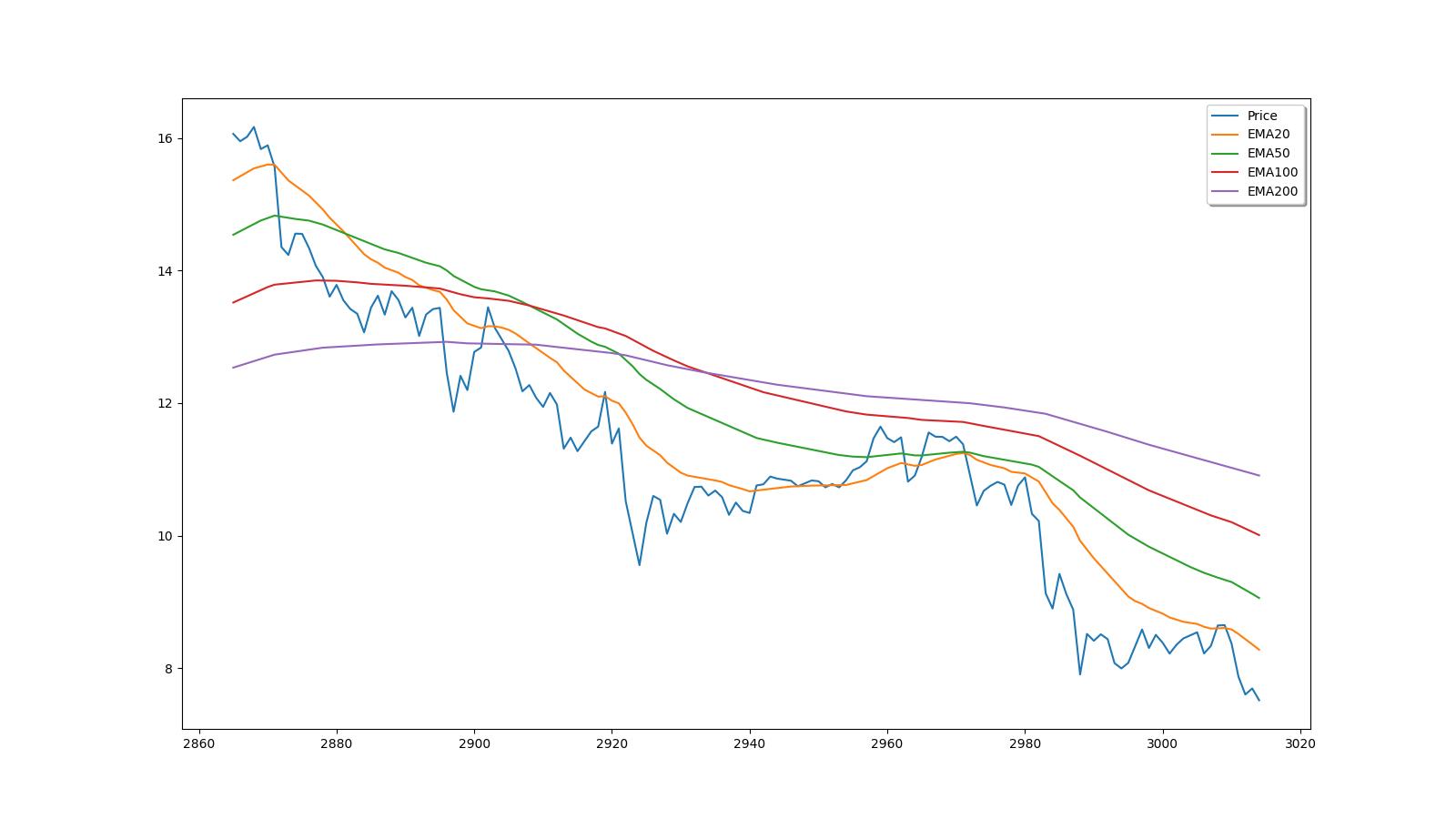 KuCoin Token Exponential Moving Averages