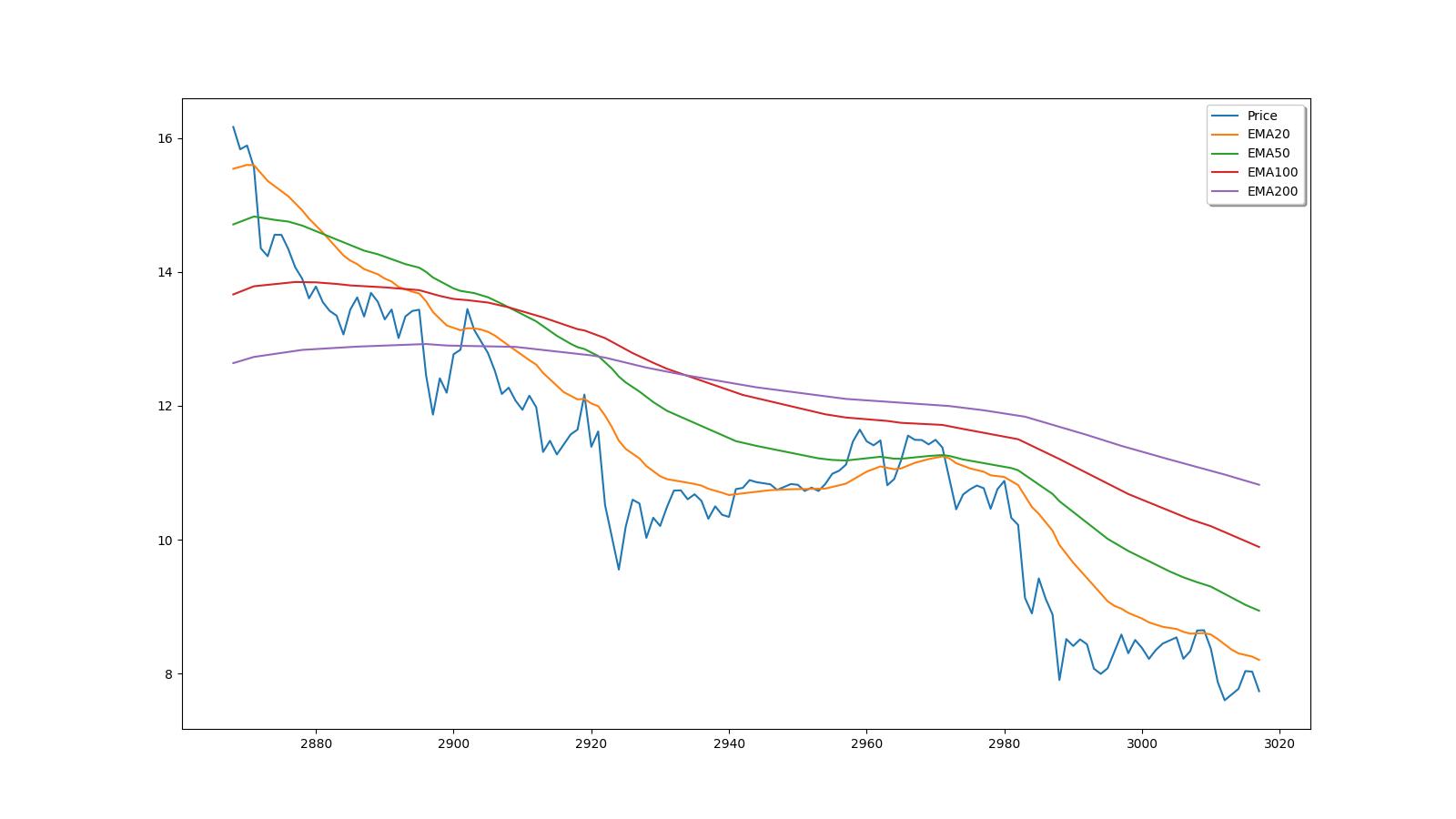 KuCoin Token Exponential Moving Averages