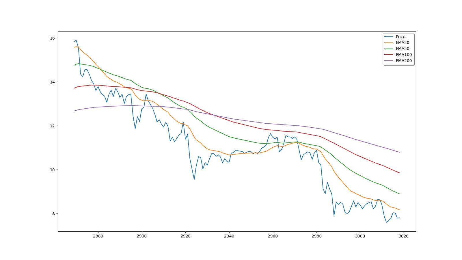 KuCoin Token Exponential Moving Averages
