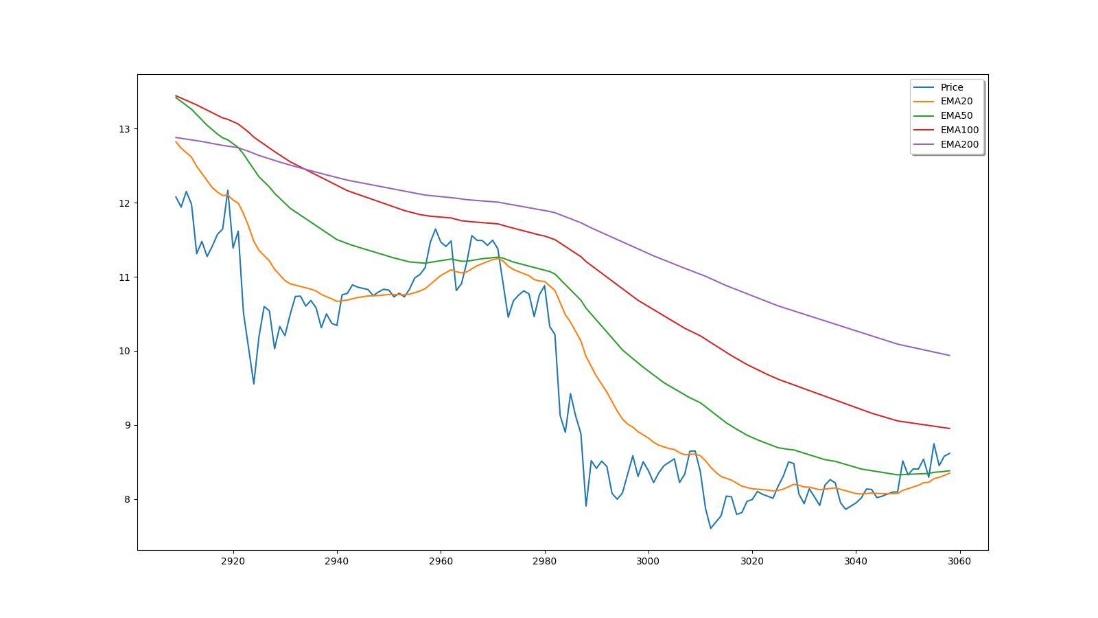 쿠코인 쉐어 Exponential Moving Averages