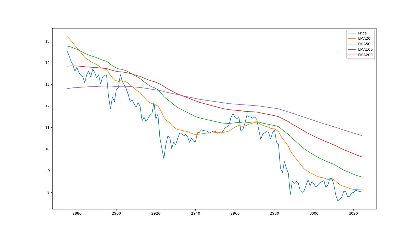 KuCoin Token Exponential Moving Averages