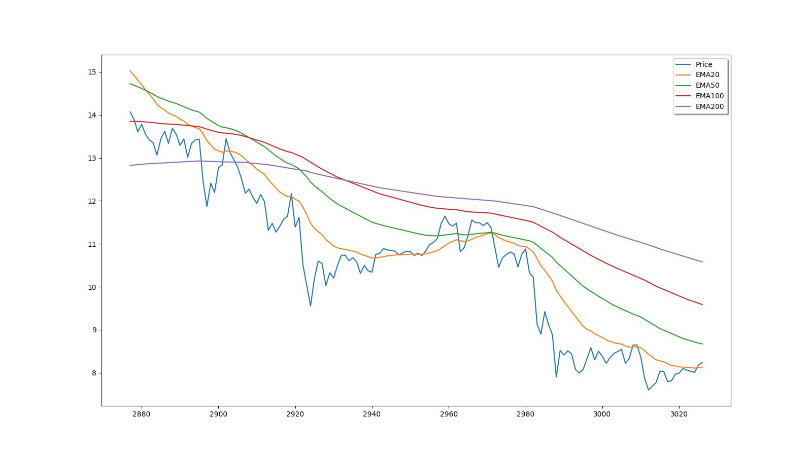 KuCoin Token Exponential Moving Averages