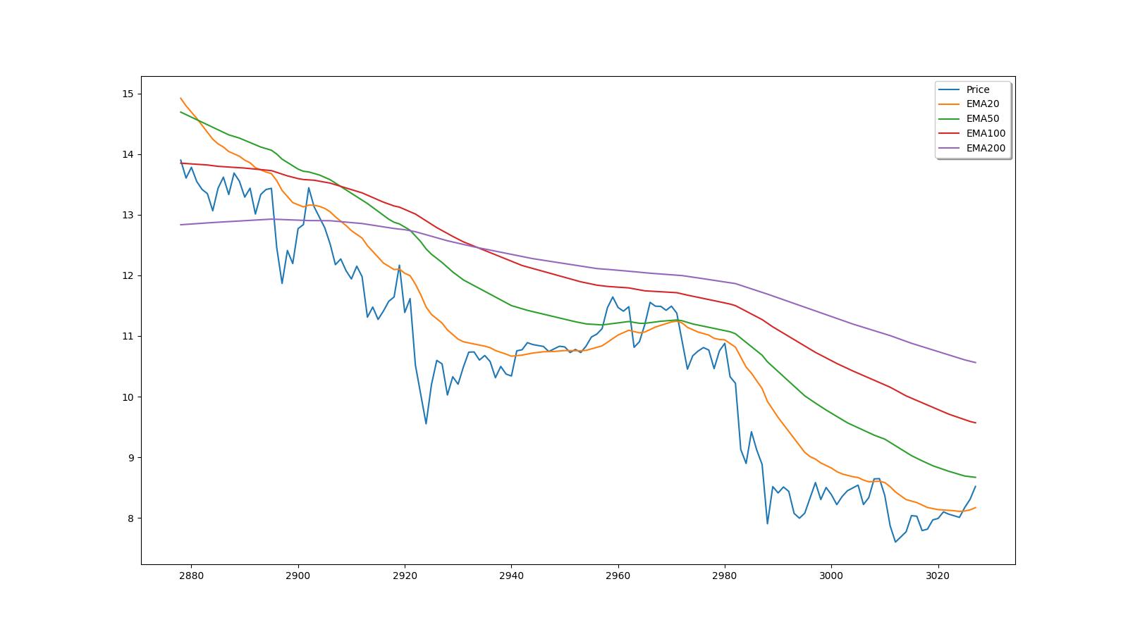 KuCoin Token Exponential Moving Averages
