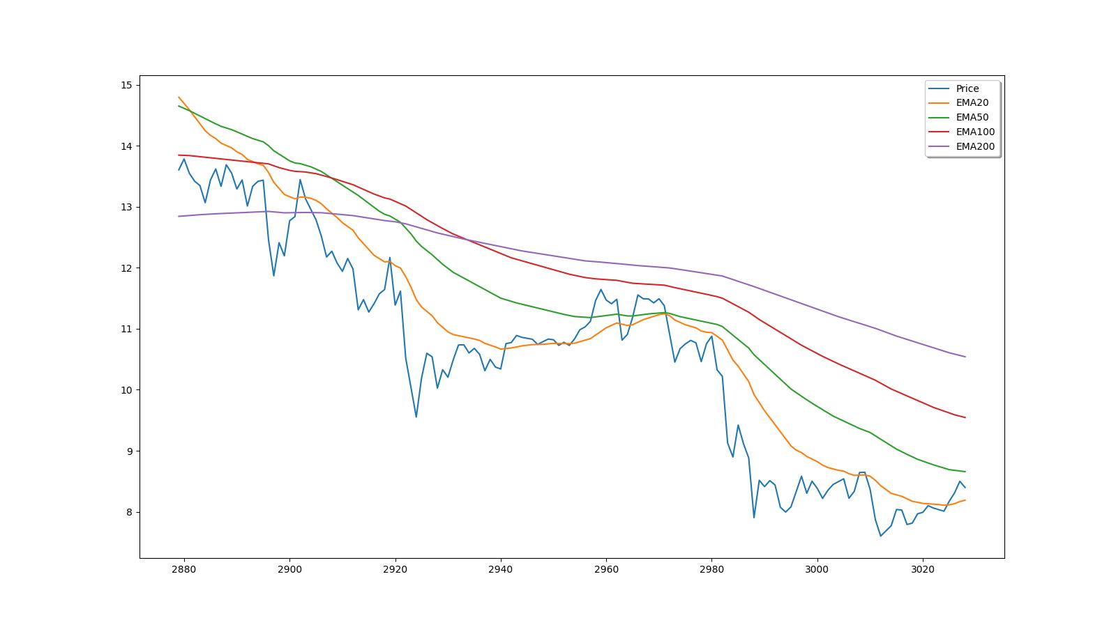 KuCoin Token Exponential Moving Averages