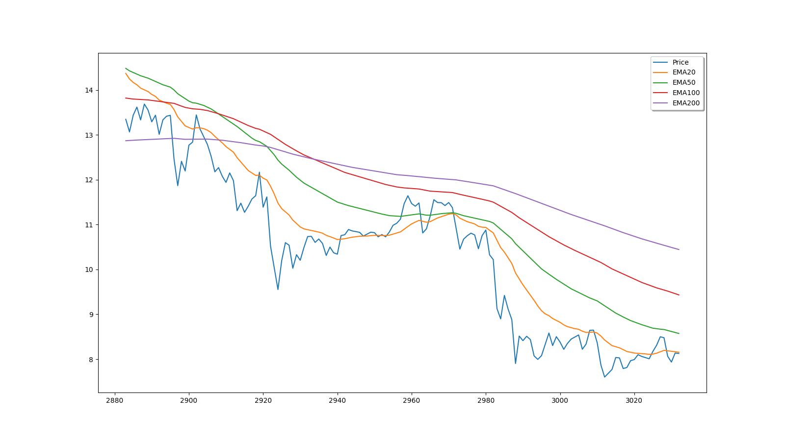 KuCoin Token Exponential Moving Averages