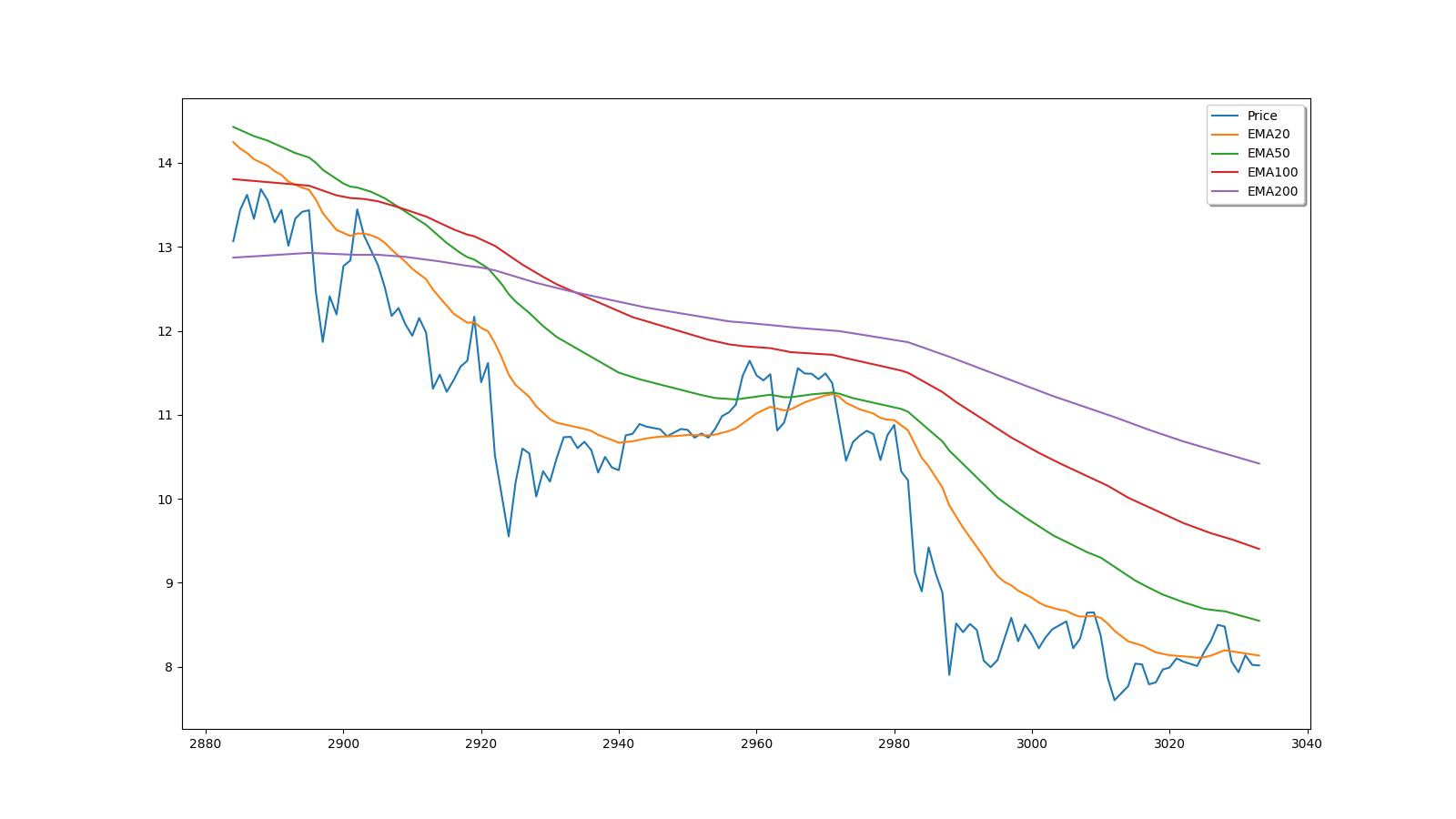 KuCoin Token Exponential Moving Averages