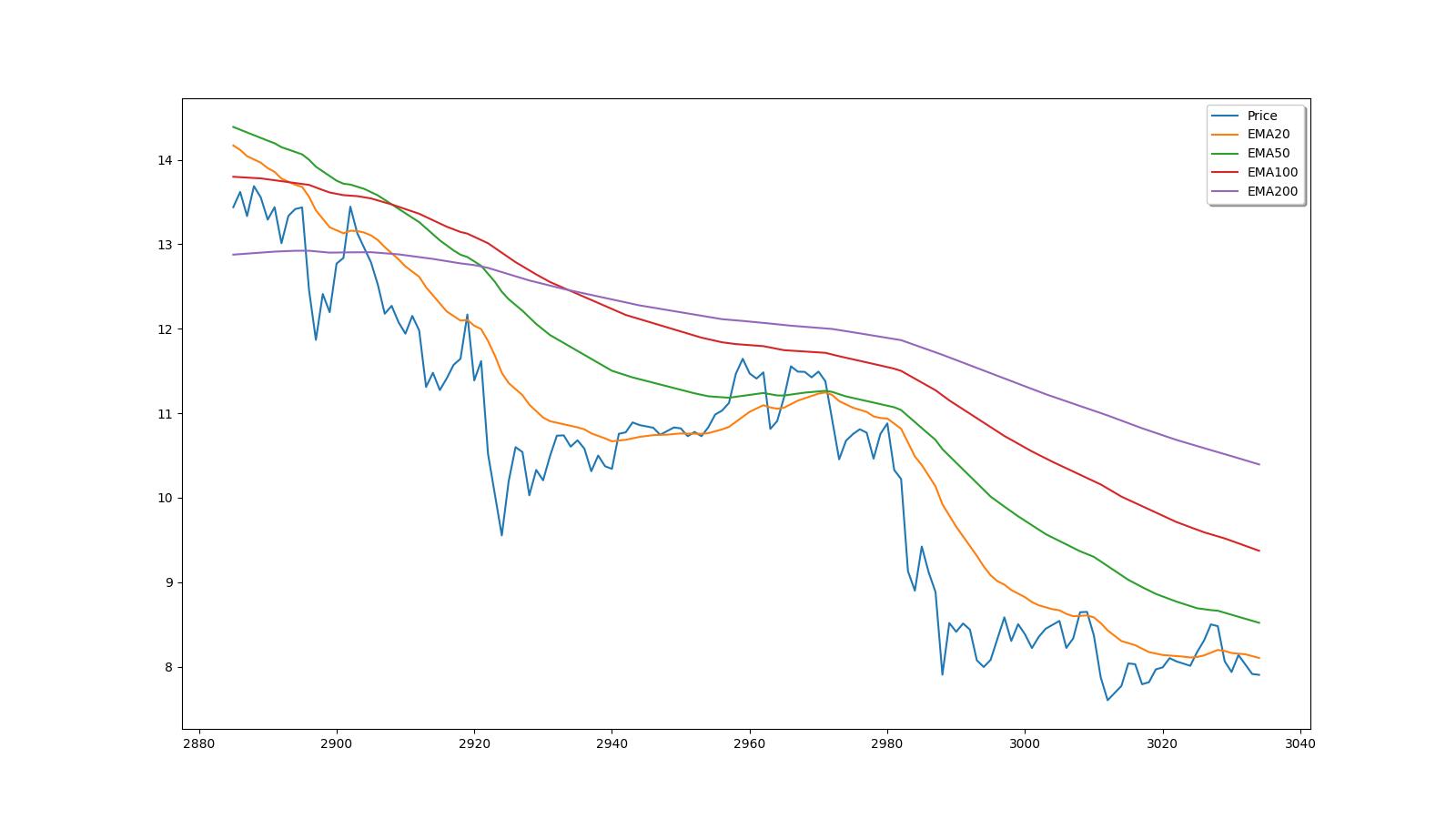 KuCoin Token Exponential Moving Averages