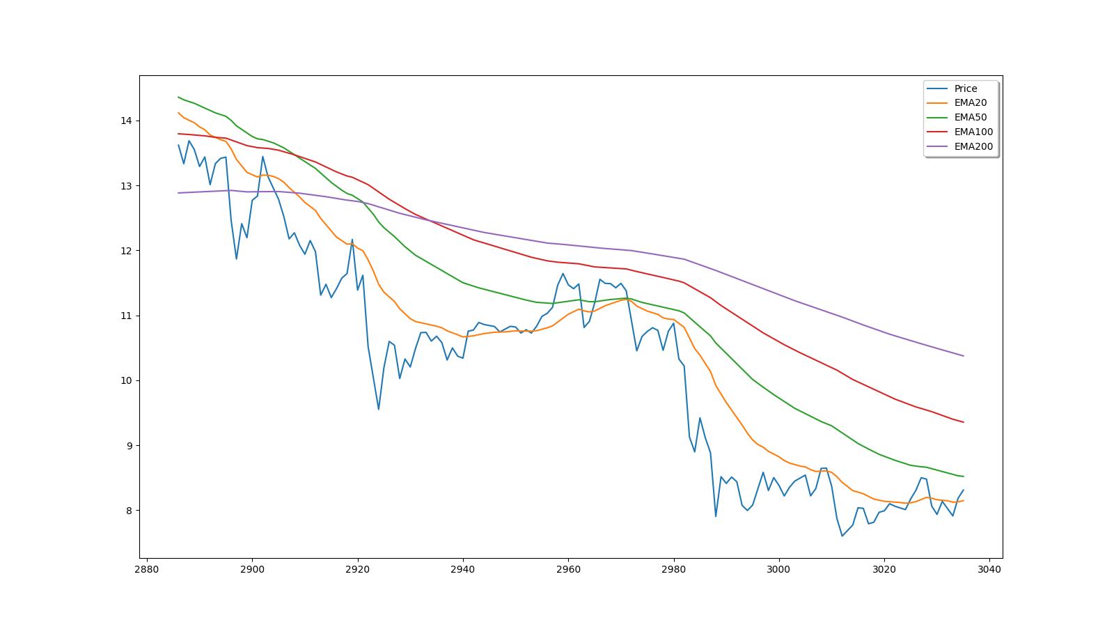KuCoin Token Exponential Moving Averages