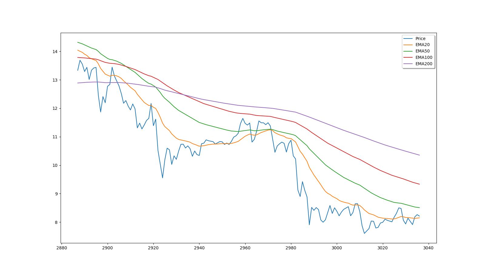 KuCoin Token Exponential Moving Averages