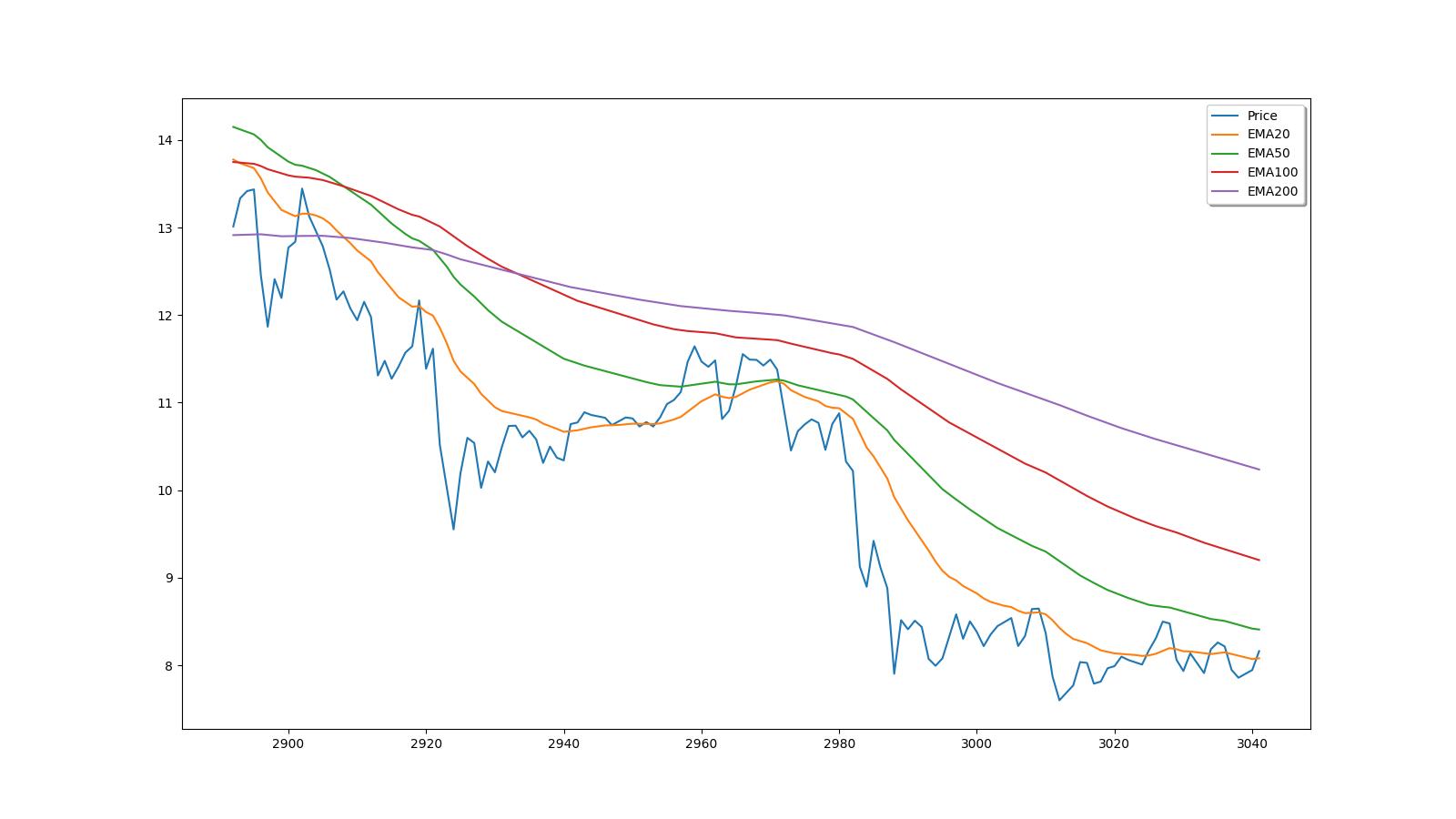 KuCoin Token Exponential Moving Averages