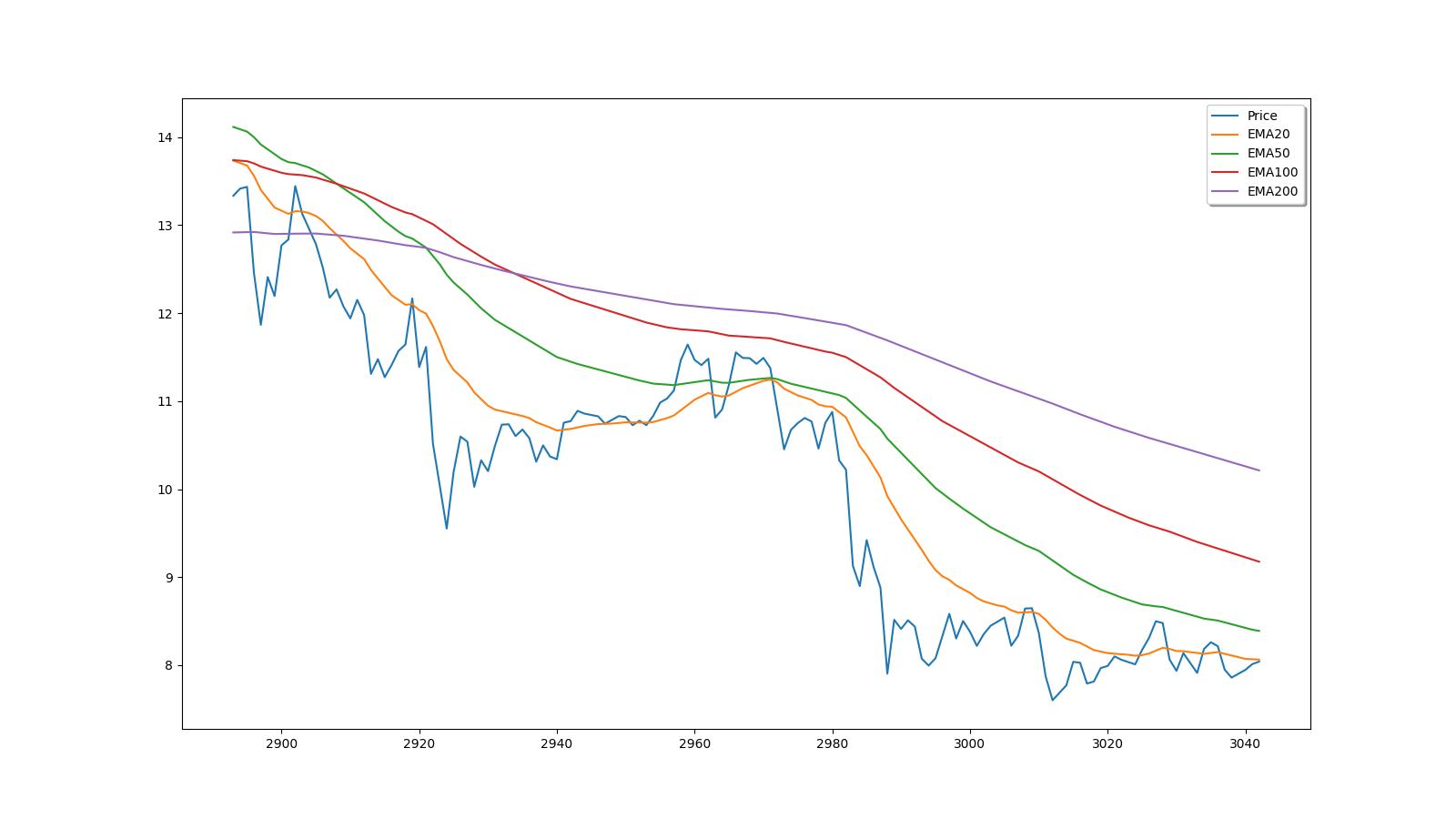 KuCoin Token Exponential Moving Averages