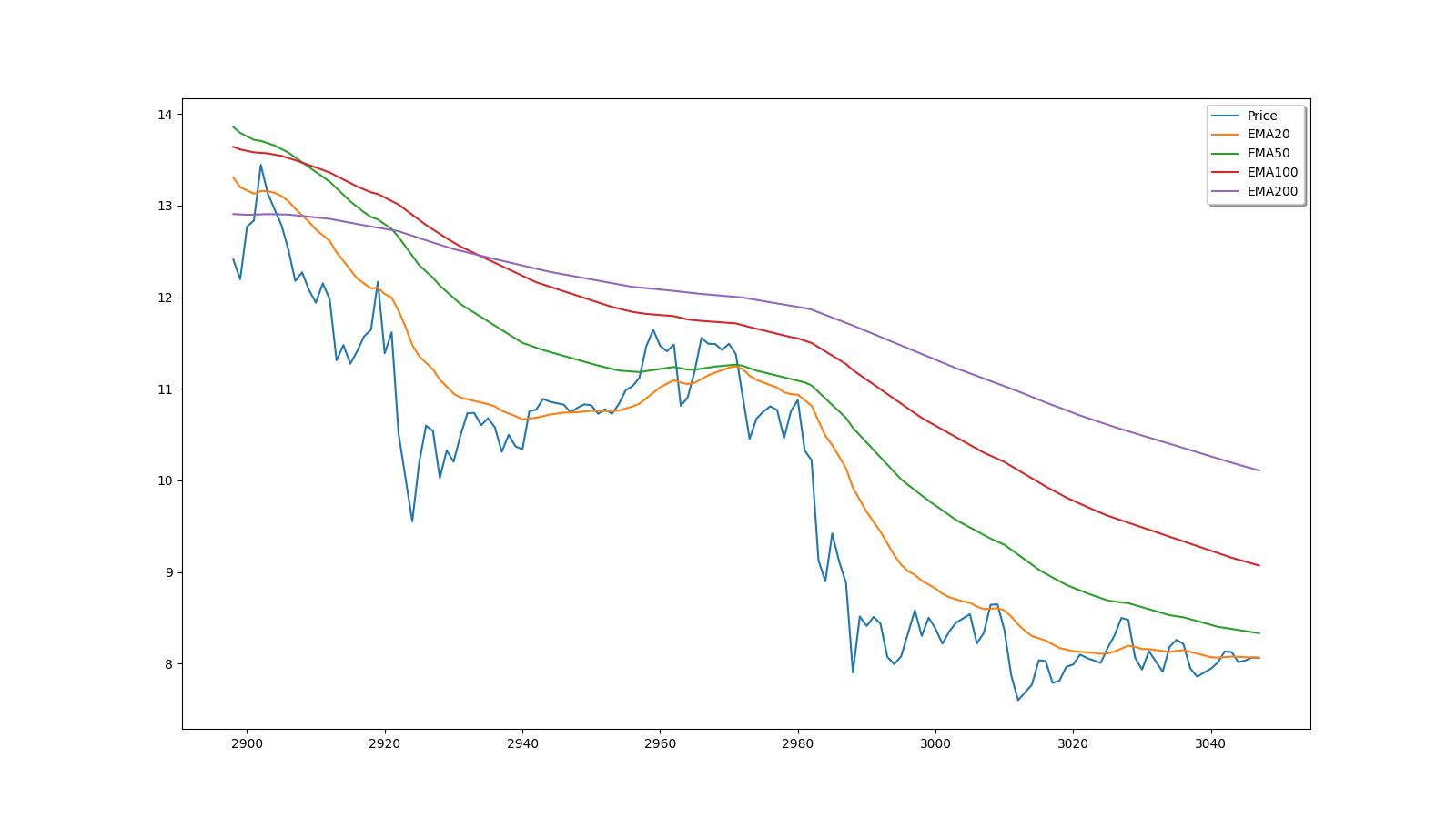 KuCoin Token Exponential Moving Averages