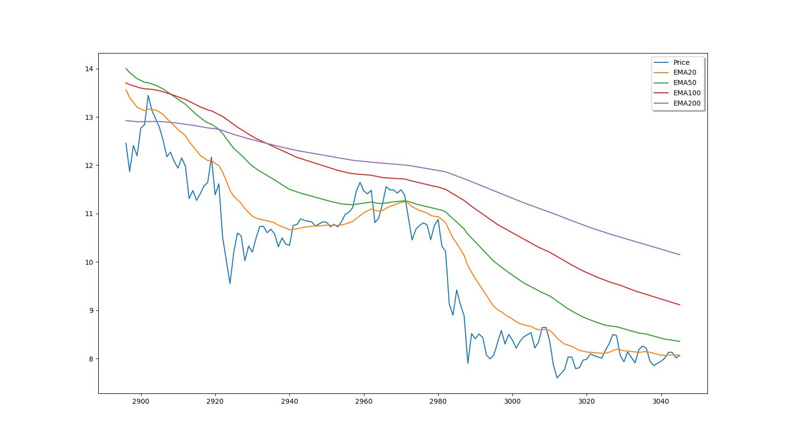 KuCoin Token Exponential Moving Averages