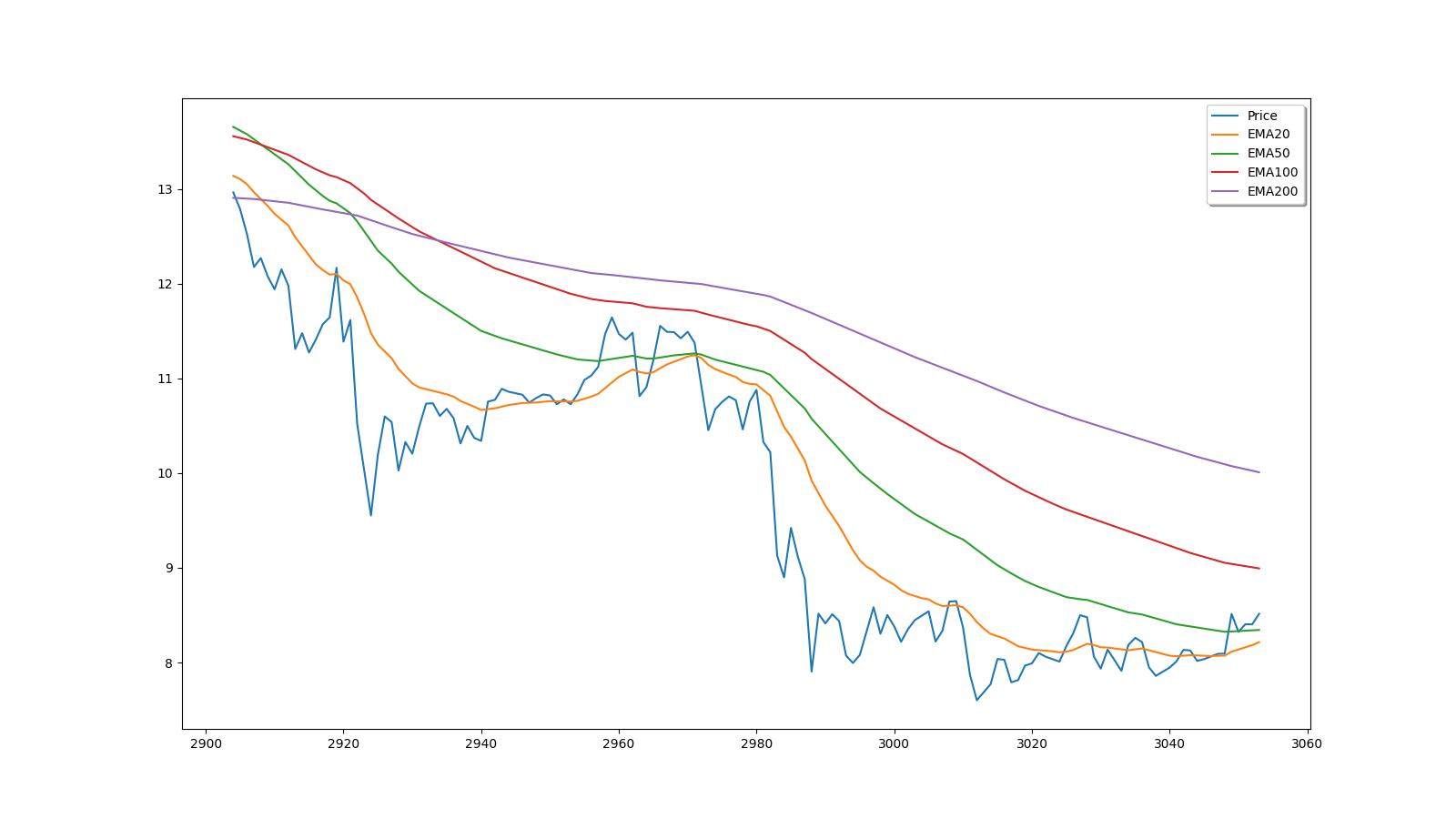 KuCoin Shares Exponential Moving Averages