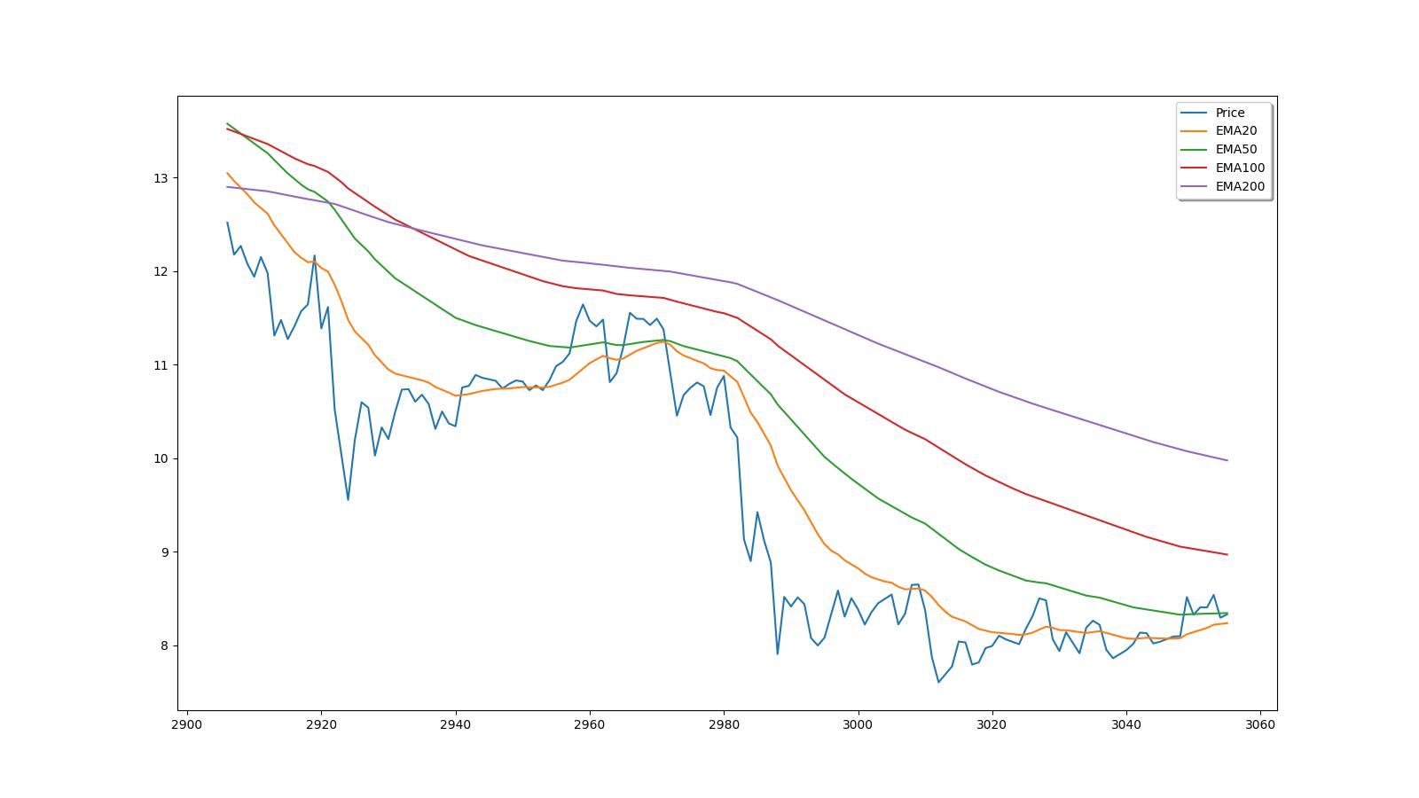 KuCoin Token Exponential Moving Averages