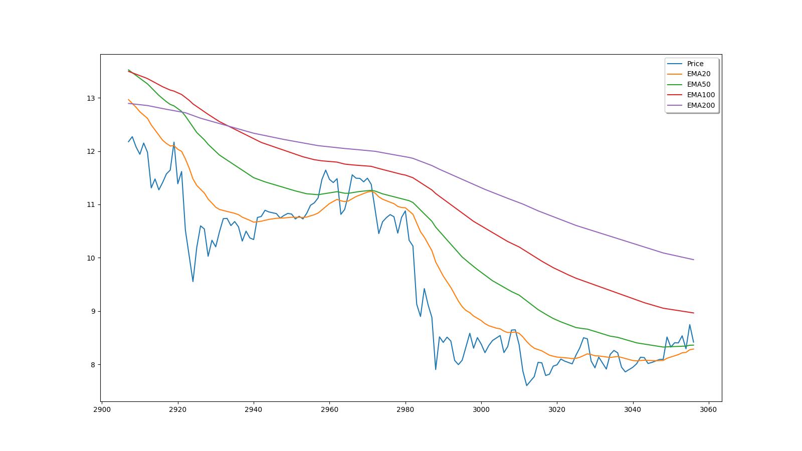KuCoin Token Exponential Moving Averages