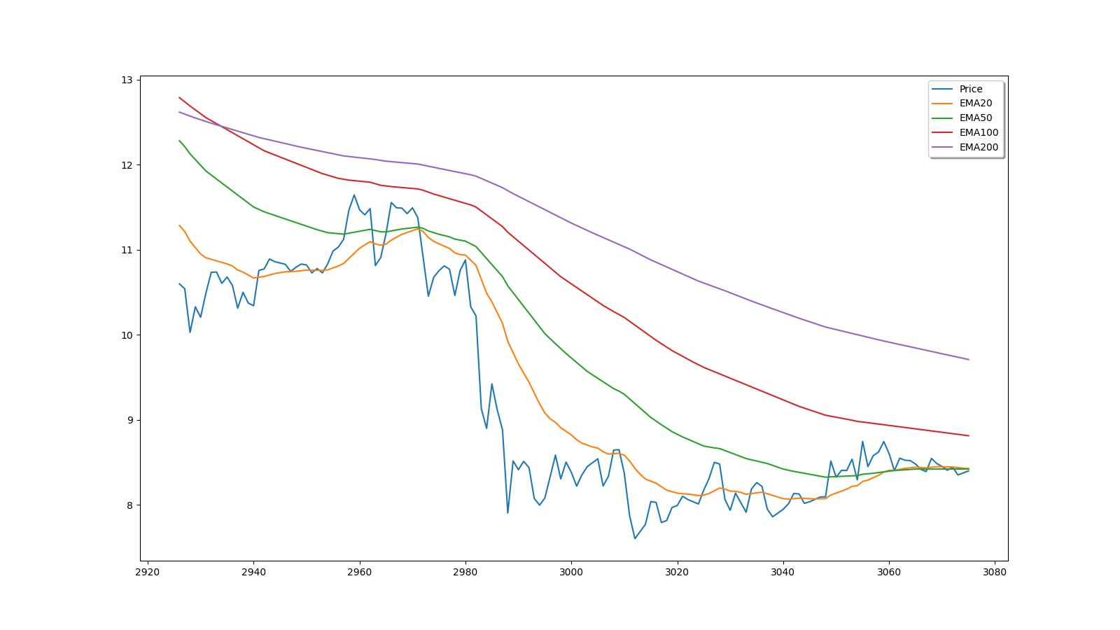 KuCoin Token Exponential Moving Averages