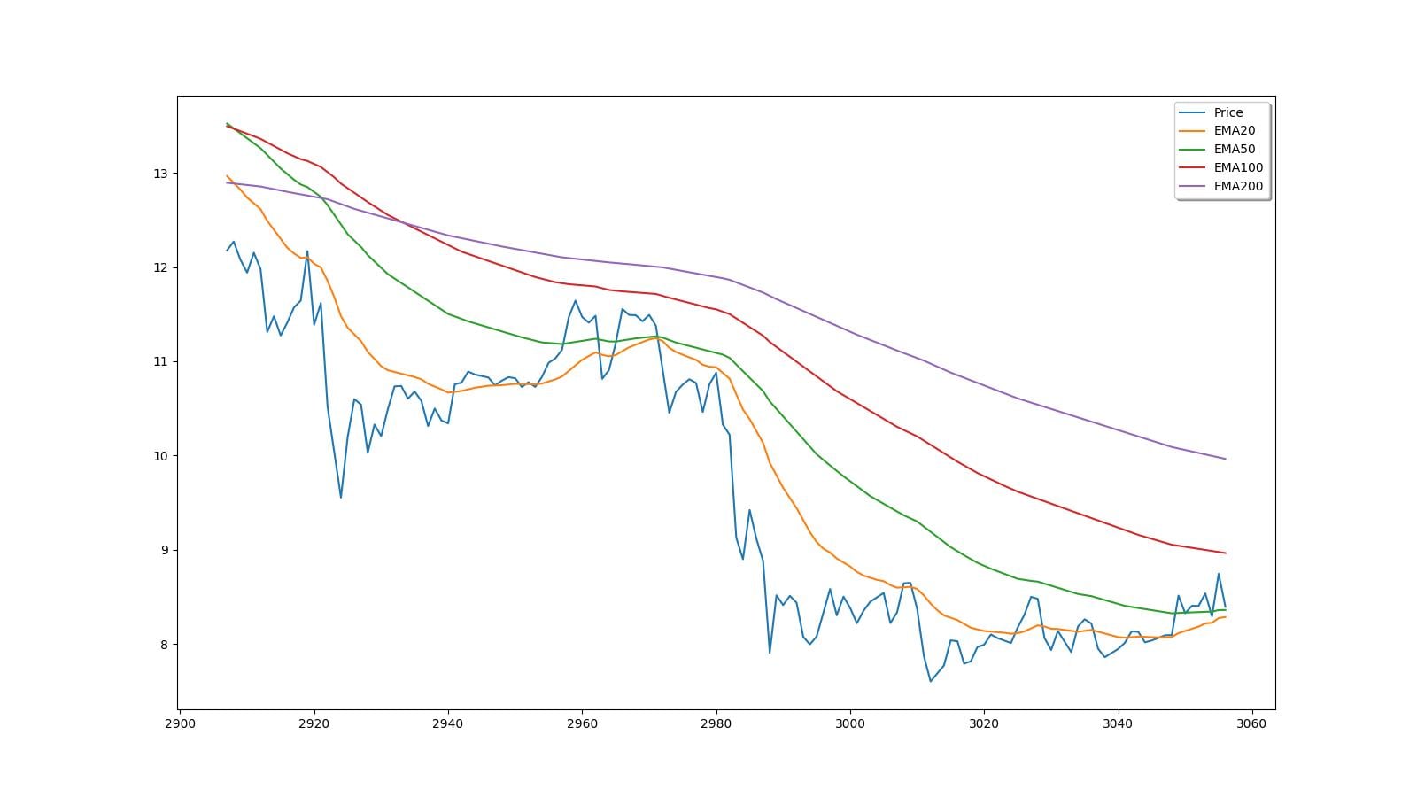 KuCoin Token Exponential Moving Averages