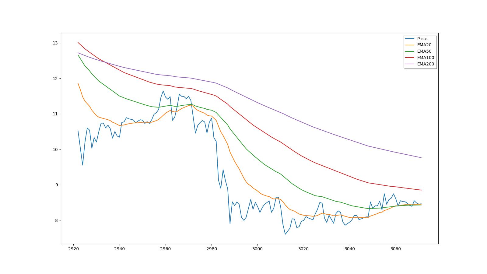 KuCoin Token Exponential Moving Averages