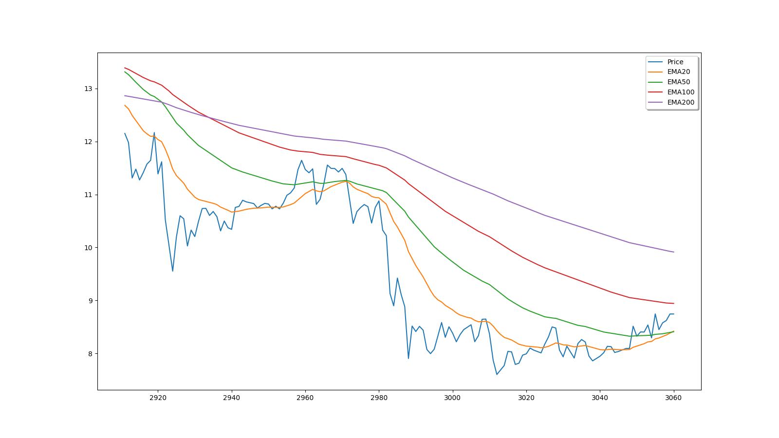 KuCoin Token Exponential Moving Averages