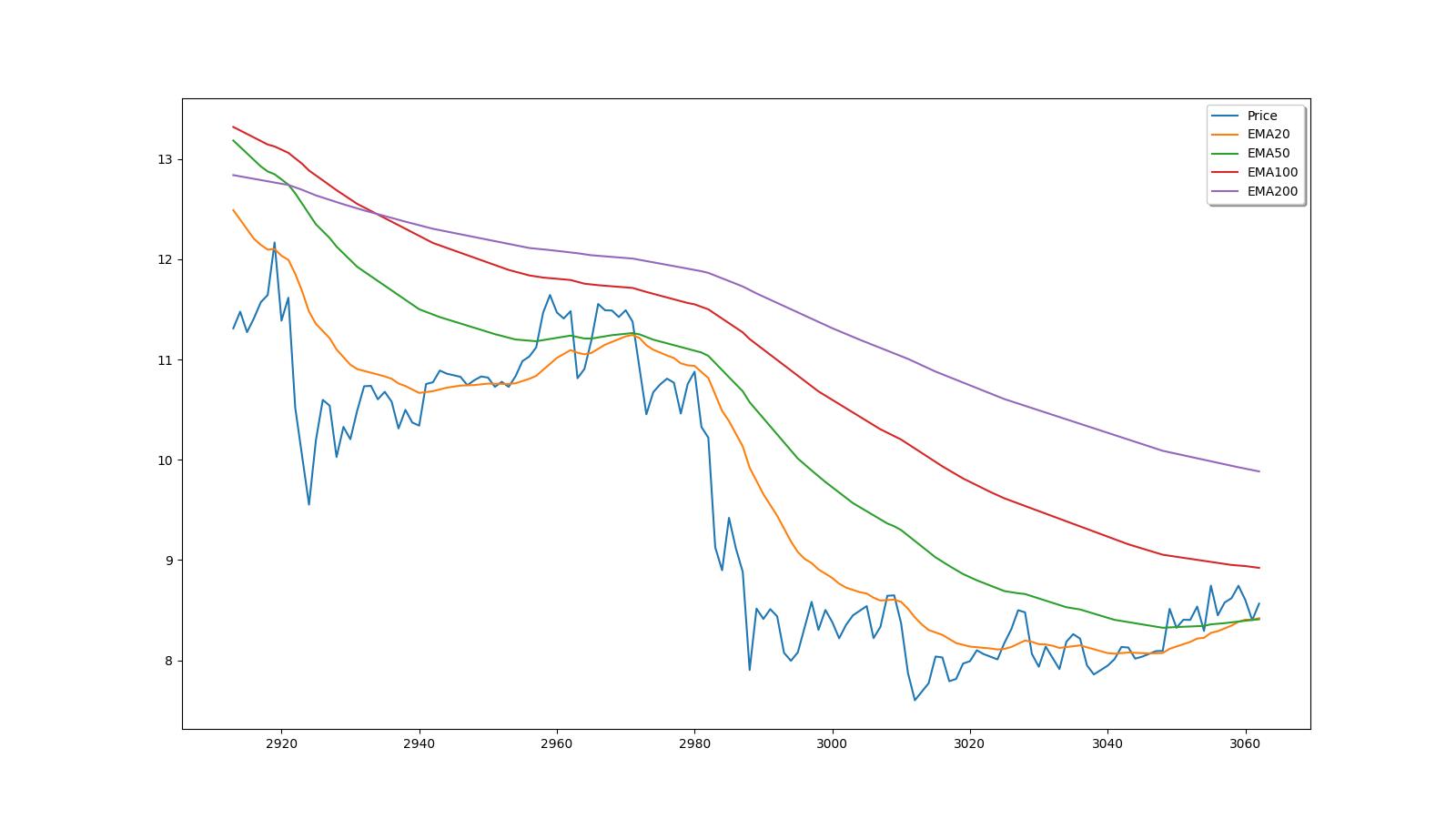 KuCoin Token Exponential Moving Averages