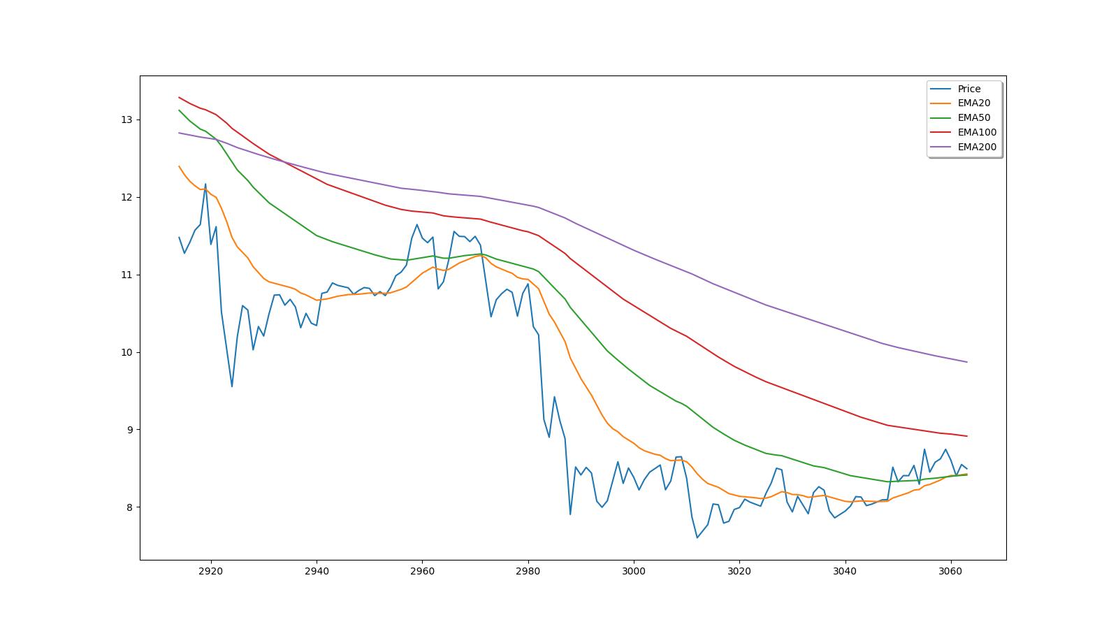 KuCoin Token Exponential Moving Averages