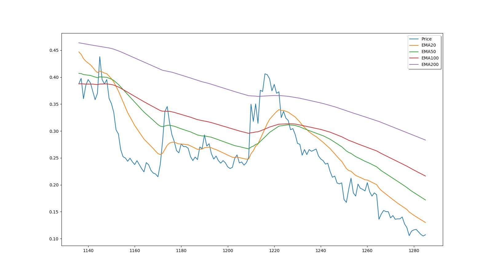 Kujira Exponential Moving Averages