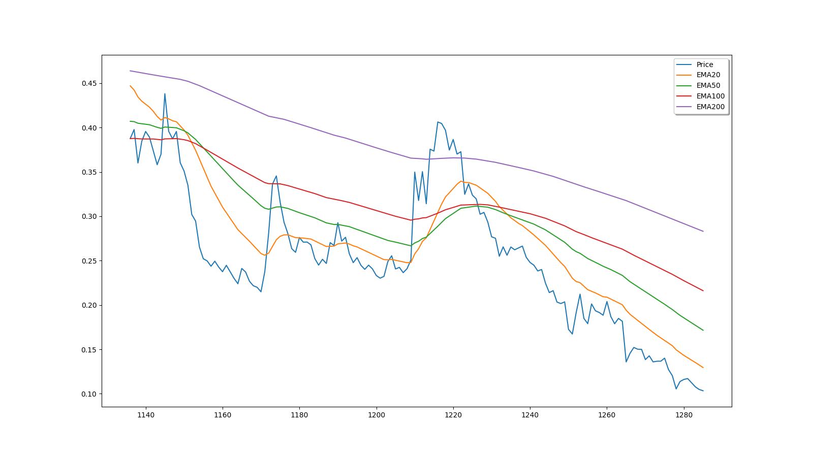 Kujira Exponential Moving Averages