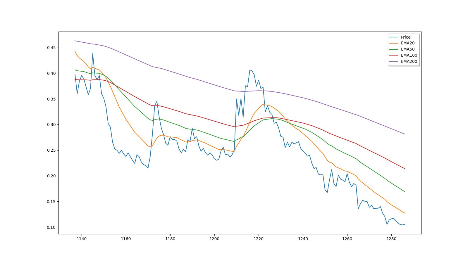 Kujira Exponential Moving Averages