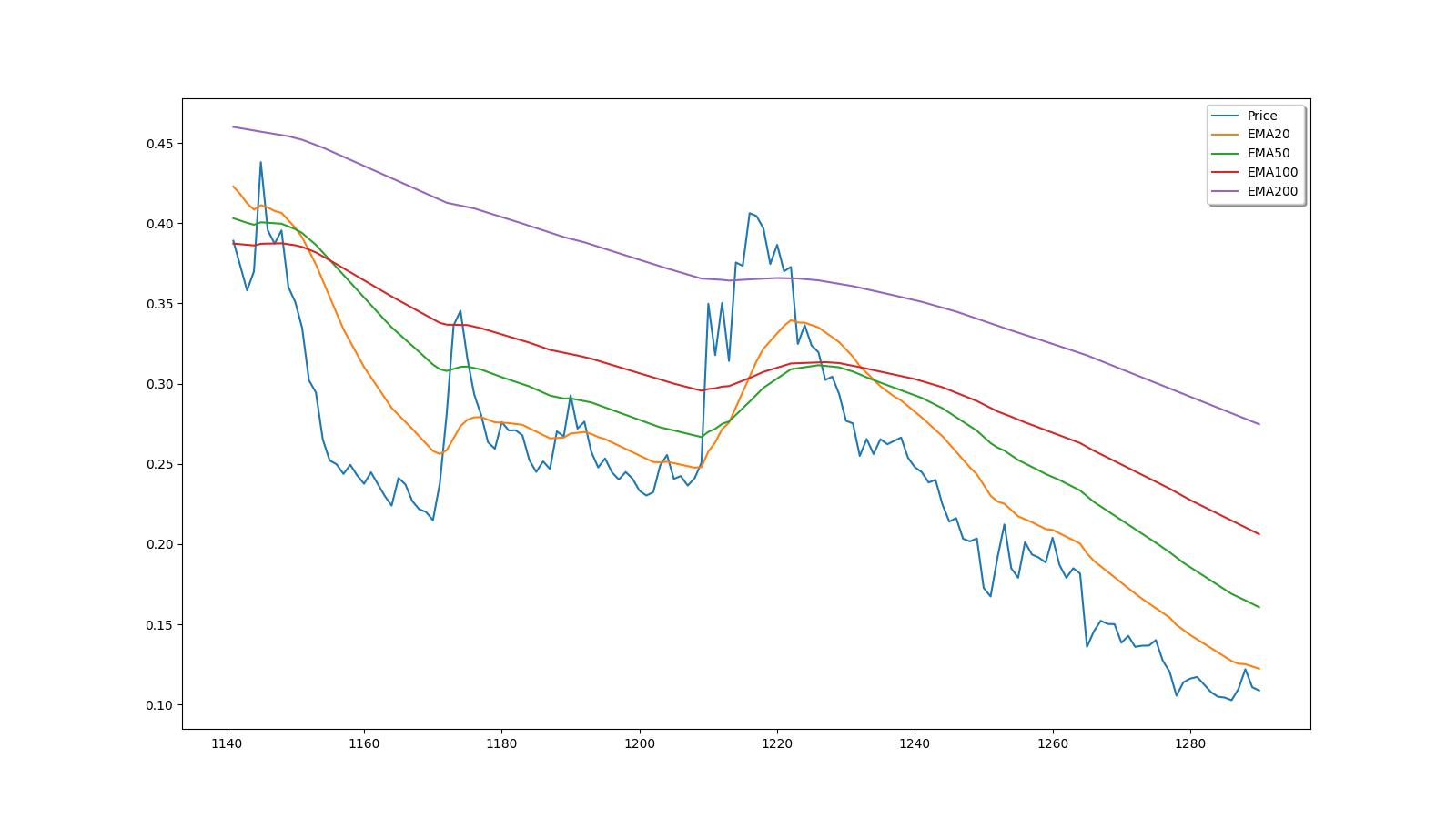 Kujira Exponential Moving Averages