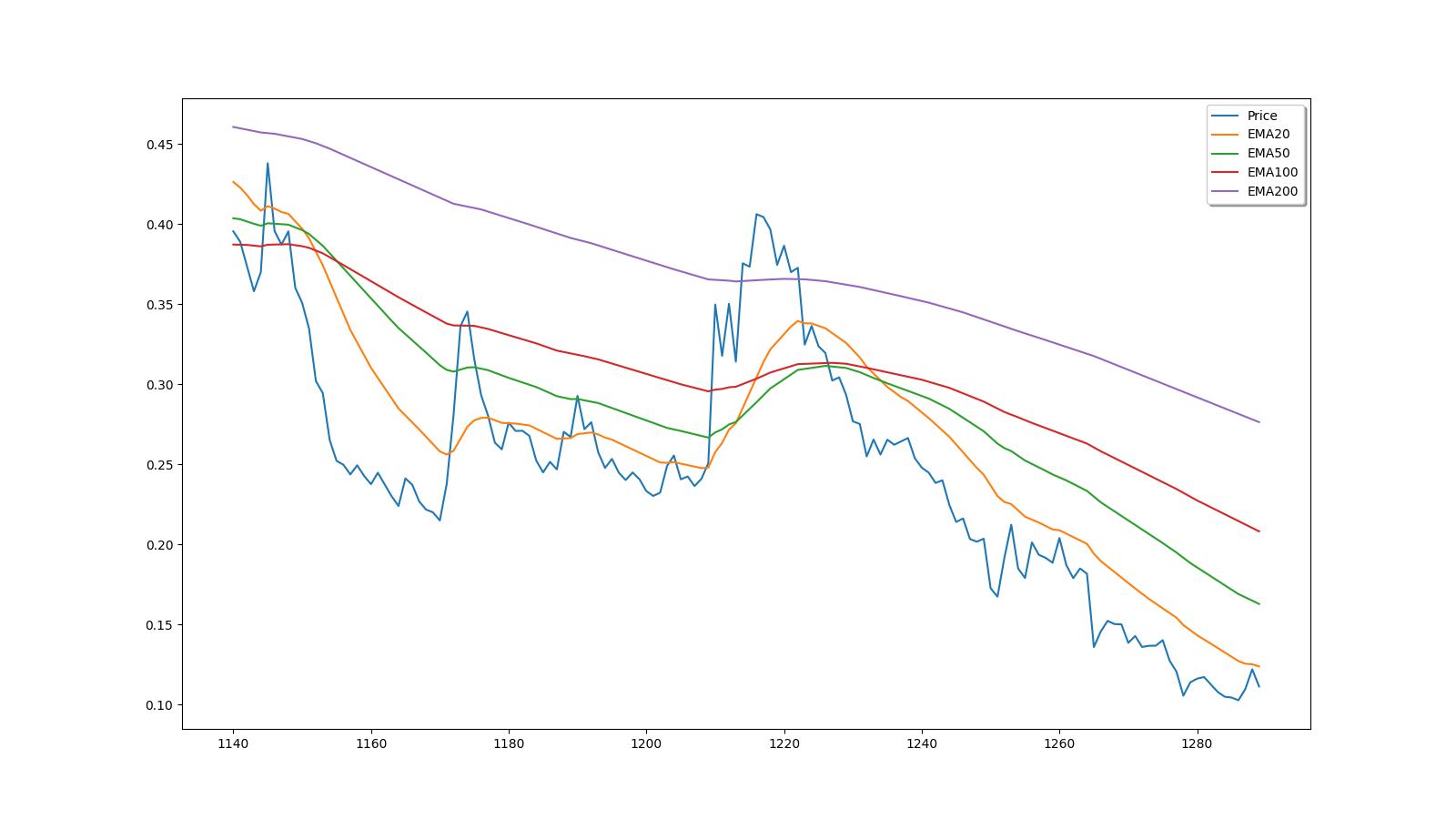 Kujira Exponential Moving Averages