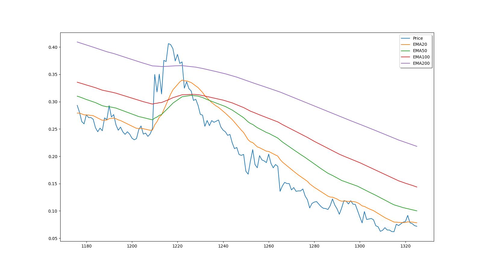 Kujira Exponential Moving Averages