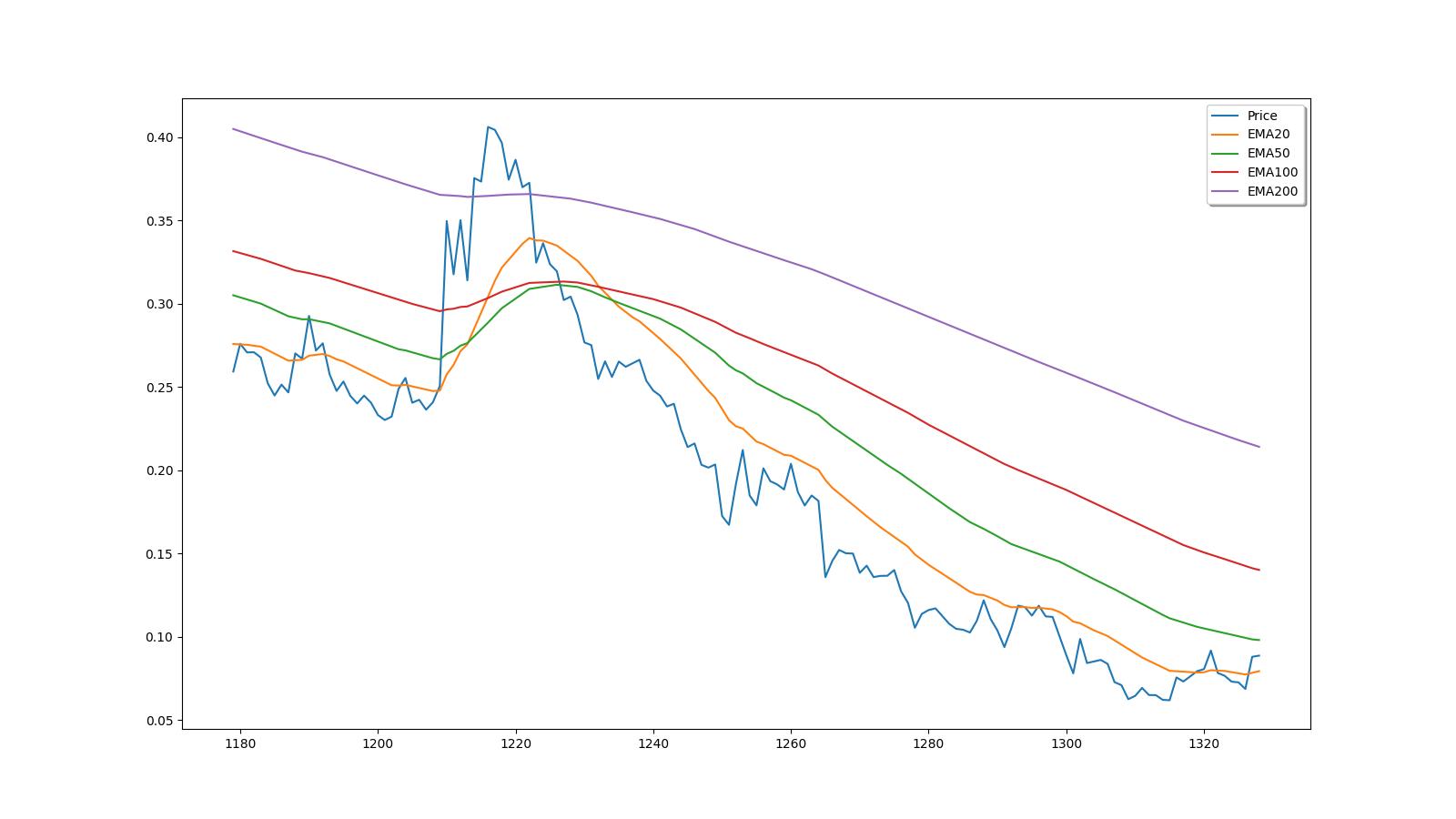 Kujira Exponential Moving Averages