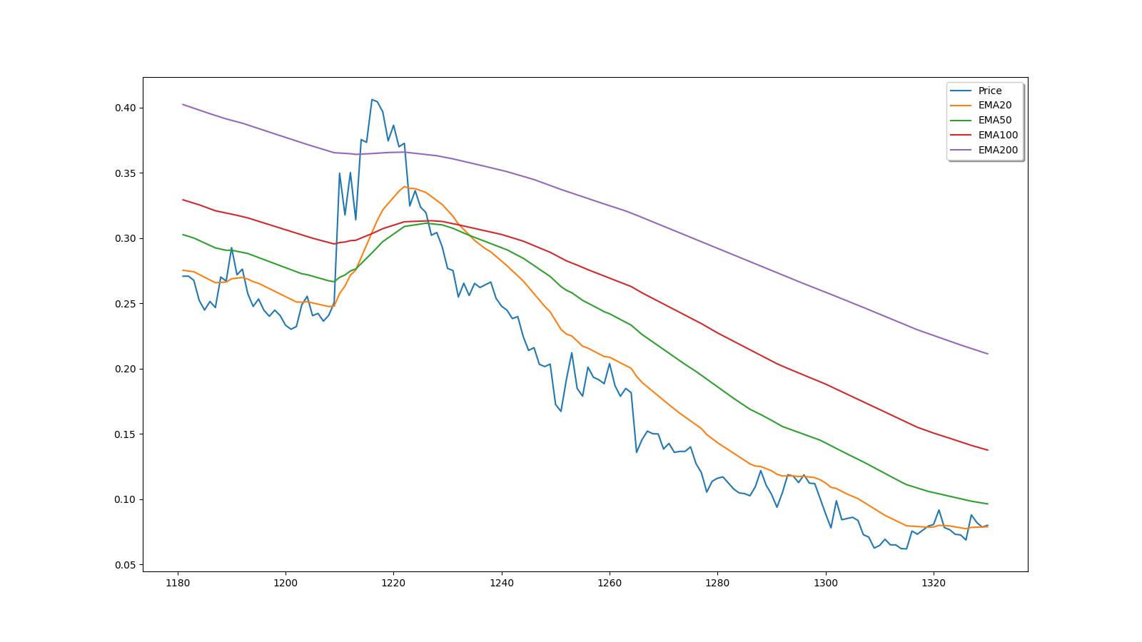 Kujira Exponential Moving Averages