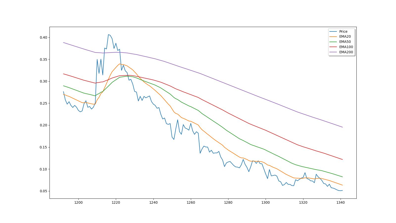 Kujira Exponential Moving Averages