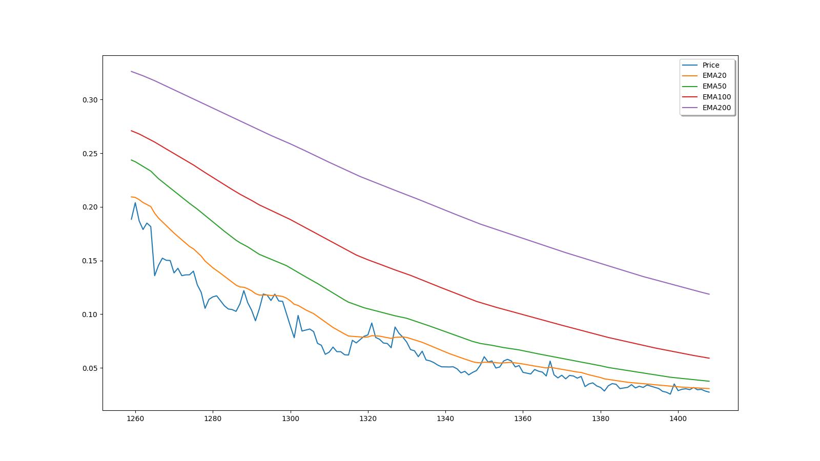 Kujira Exponential Moving Averages