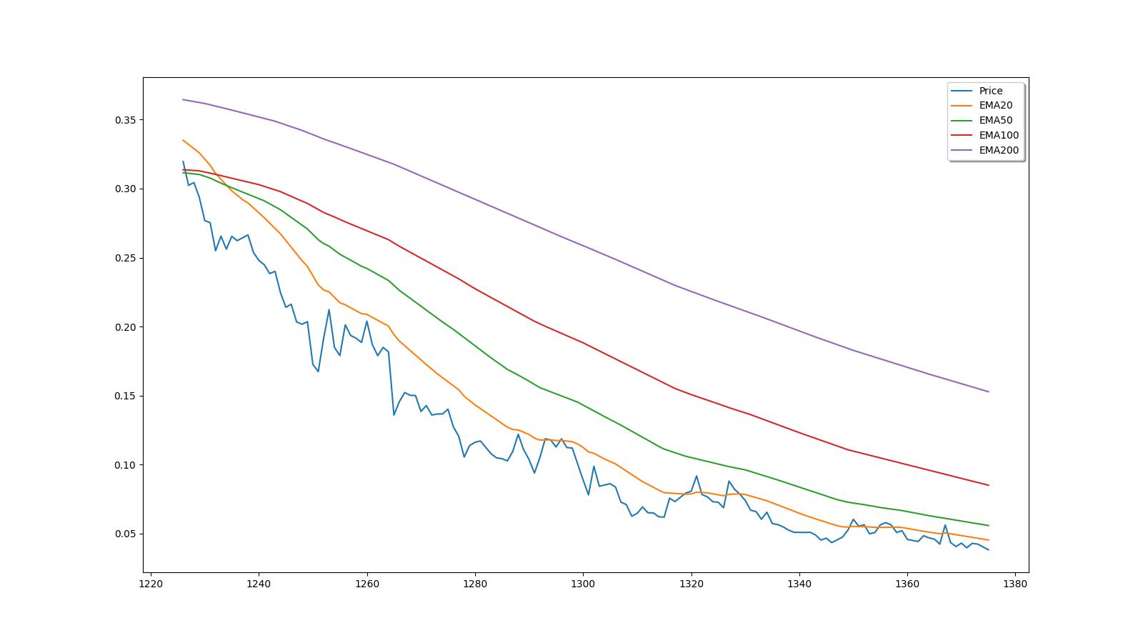 Kujira Exponential Moving Averages