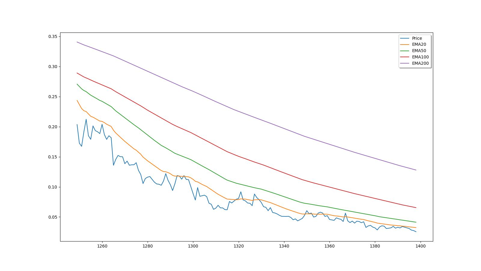 Kujira Exponential Moving Averages
