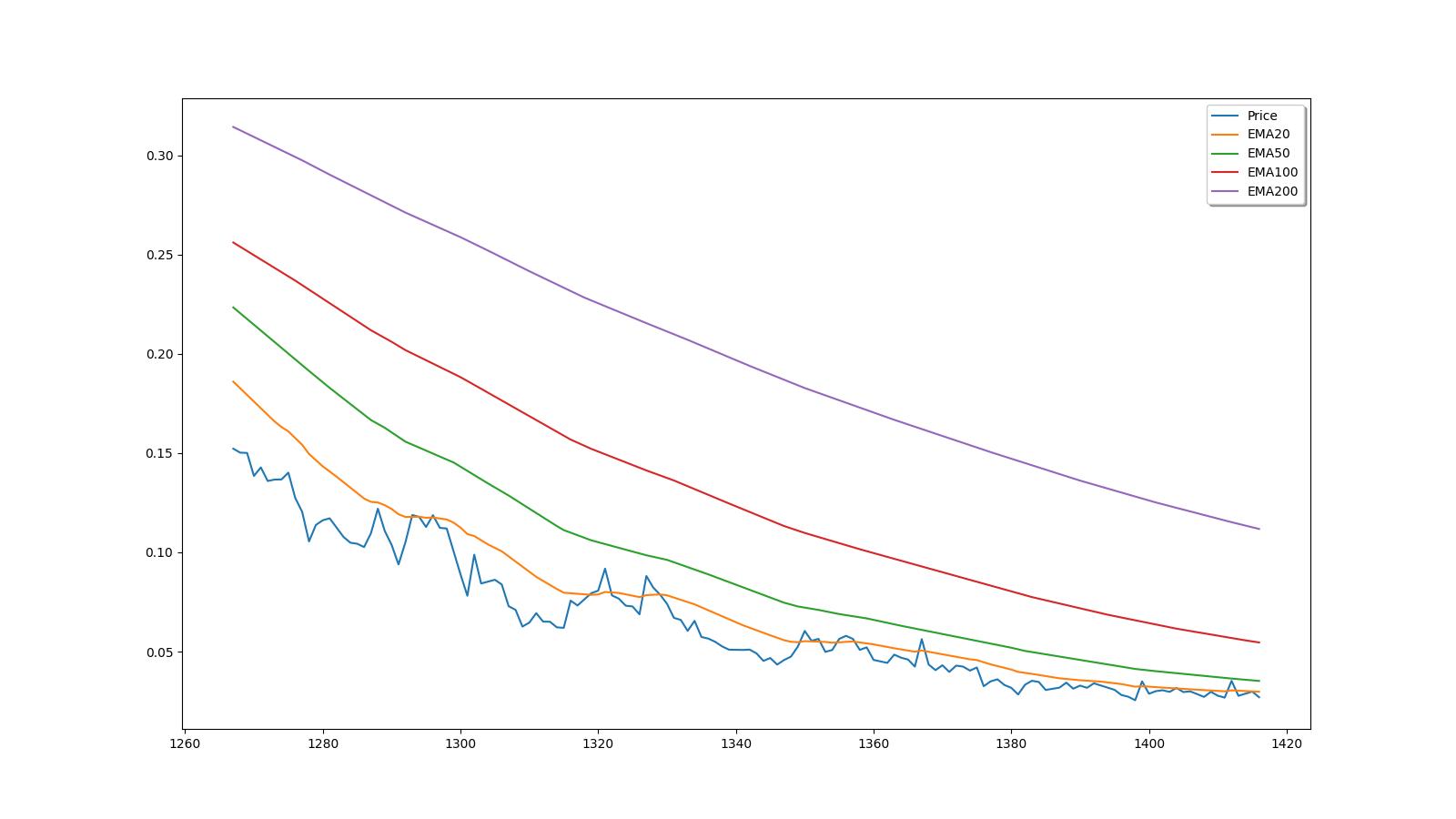 Kujira Exponential Moving Averages