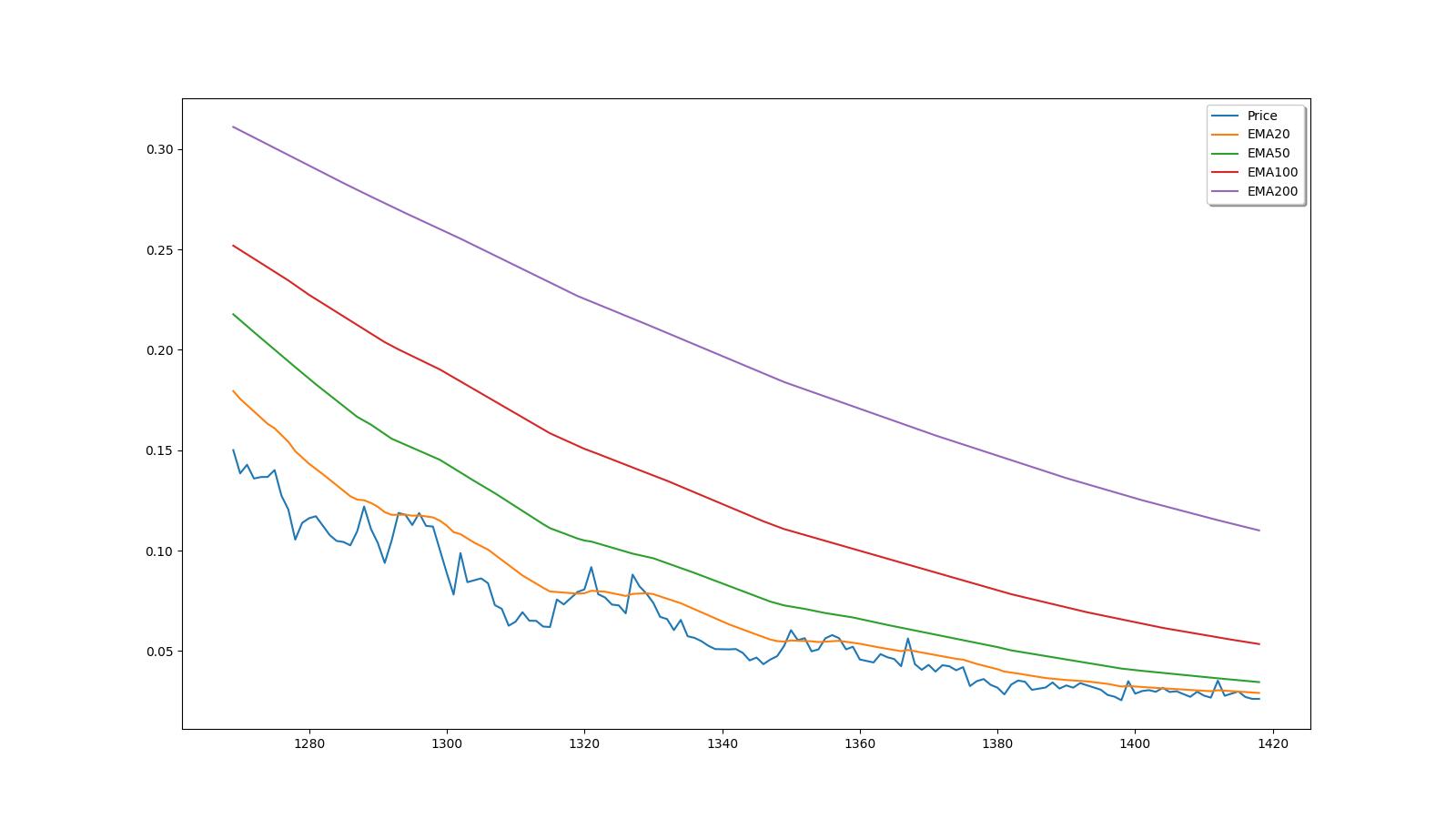 Kujira Exponential Moving Averages