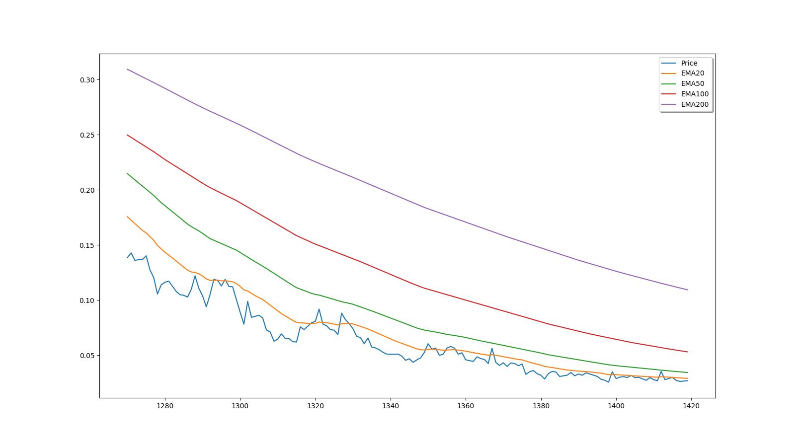Kujira Exponential Moving Averages