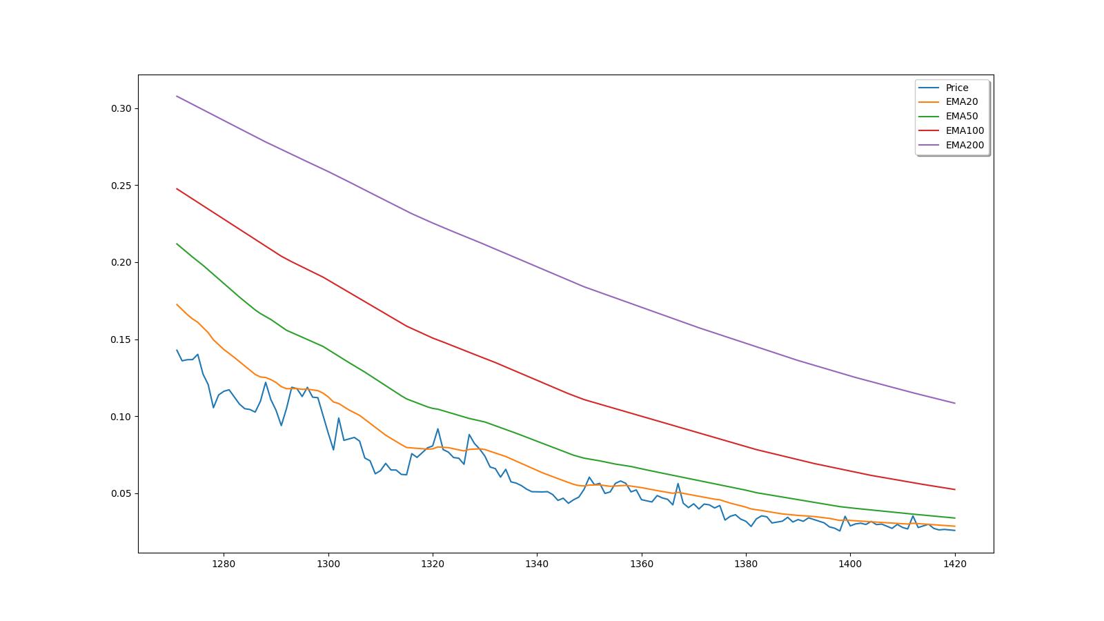 Kujira Exponential Moving Averages