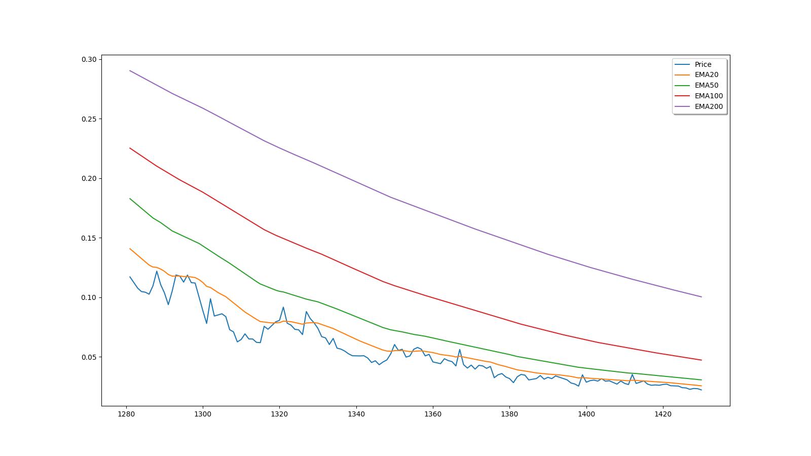 Kujira Exponential Moving Averages