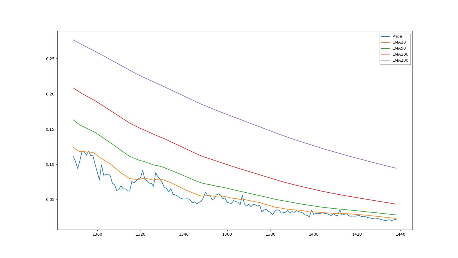 Kujira Exponential Moving Averages