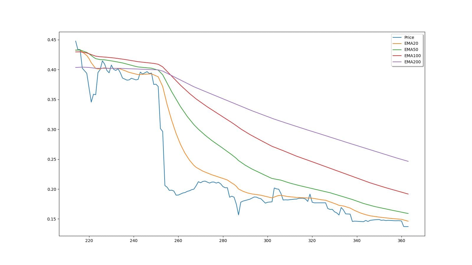 KULA Exponential Moving Averages