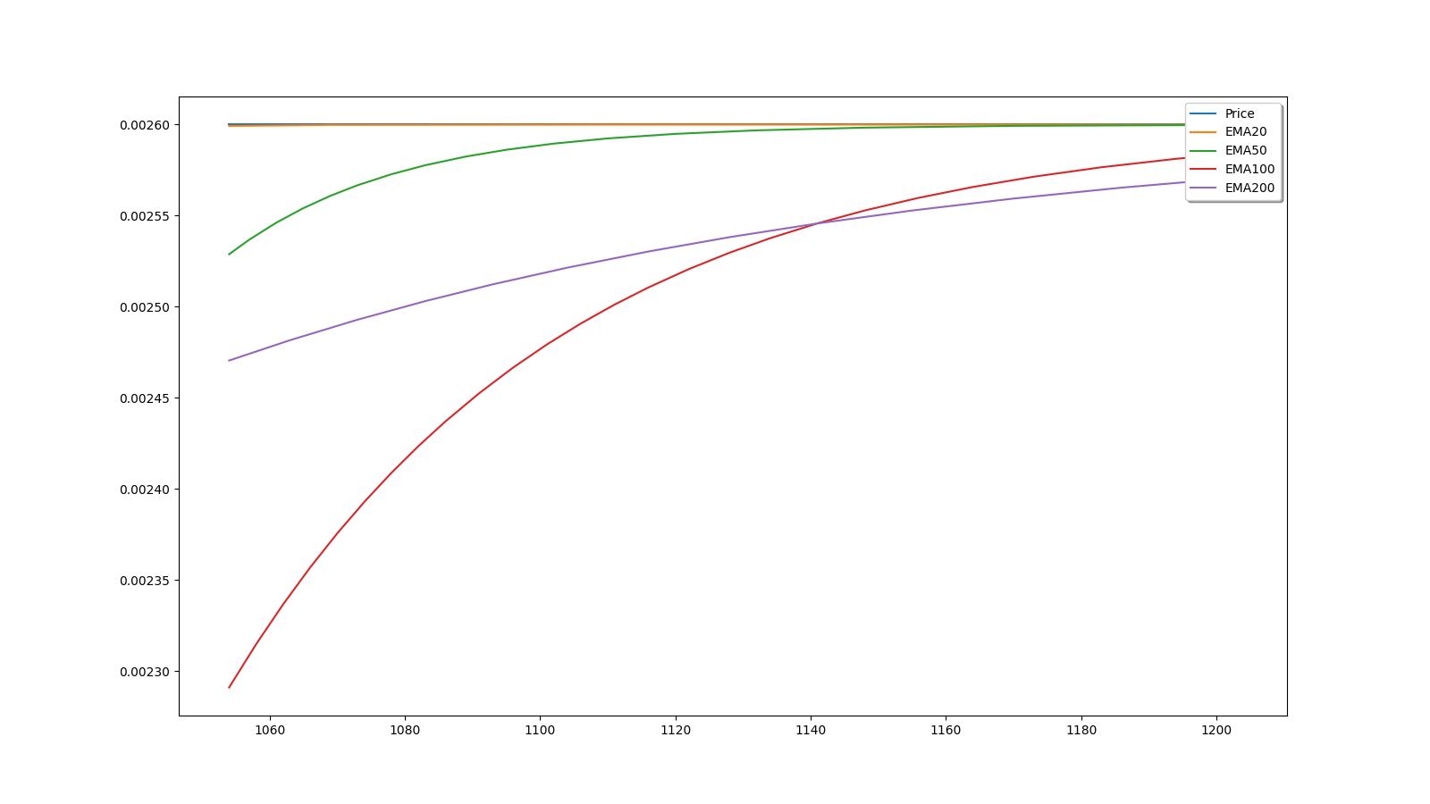 Kulupu Exponential Moving Averages
