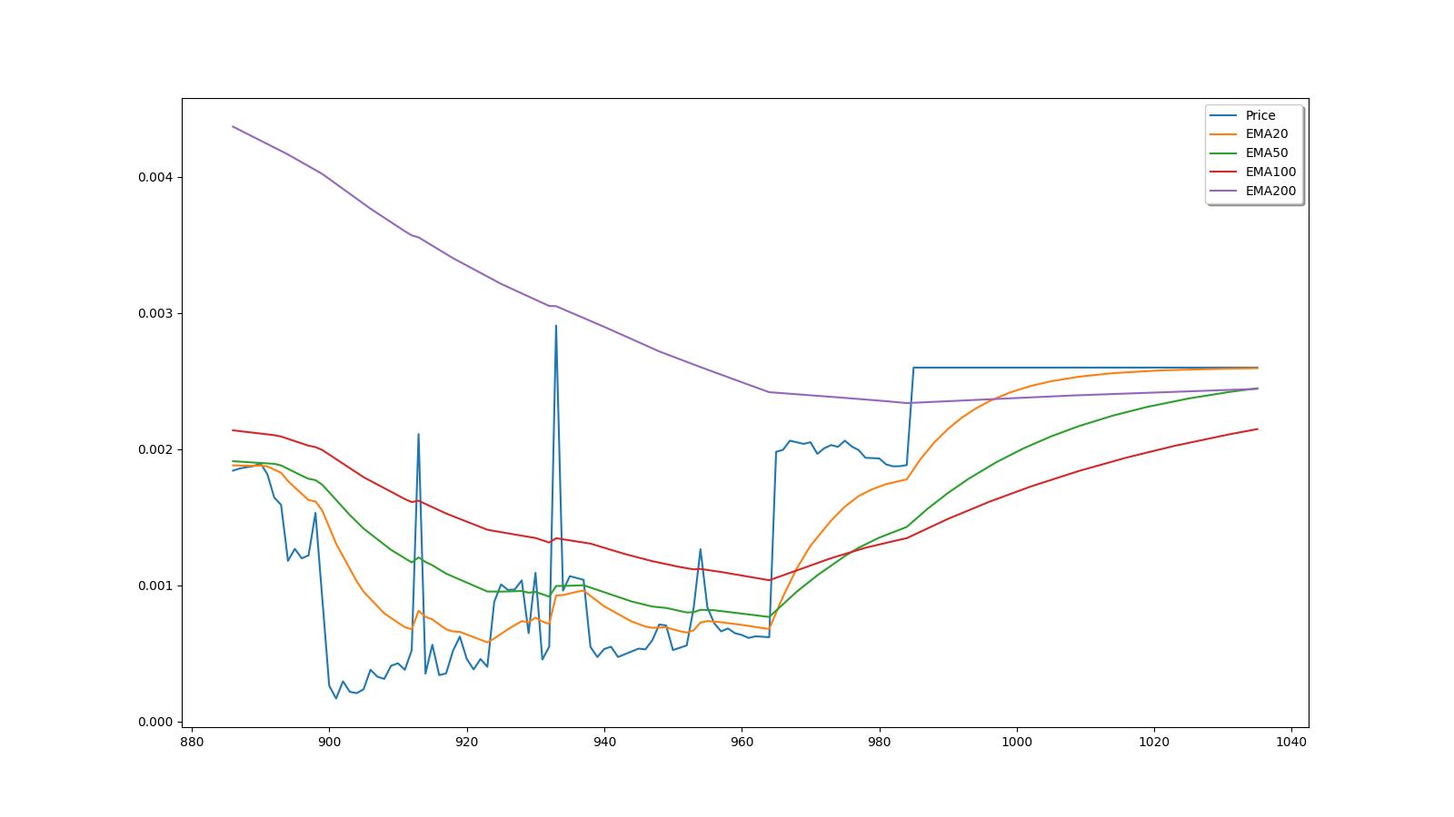 Kulupu Exponential Moving Averages