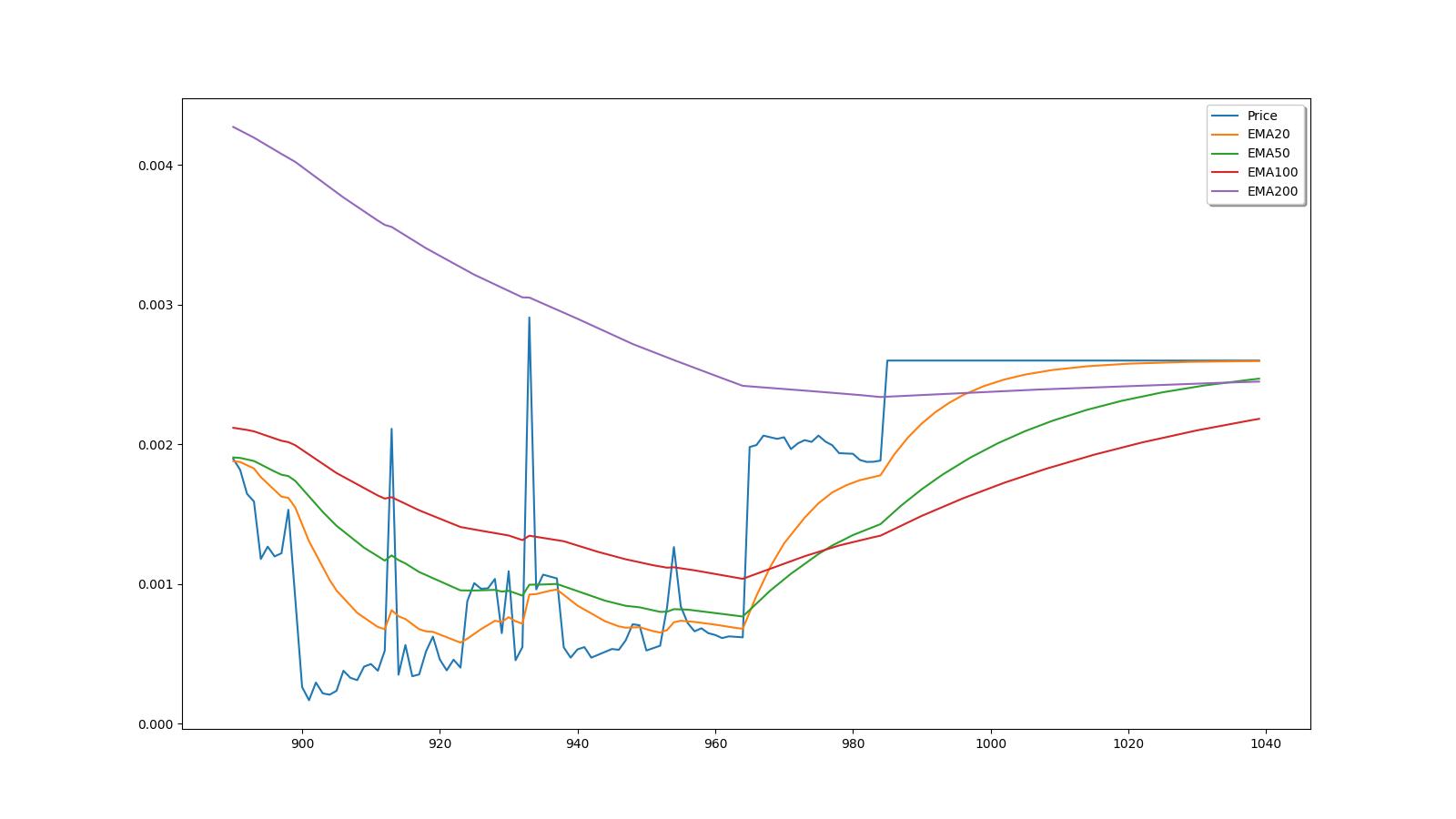Kulupu Exponential Moving Averages